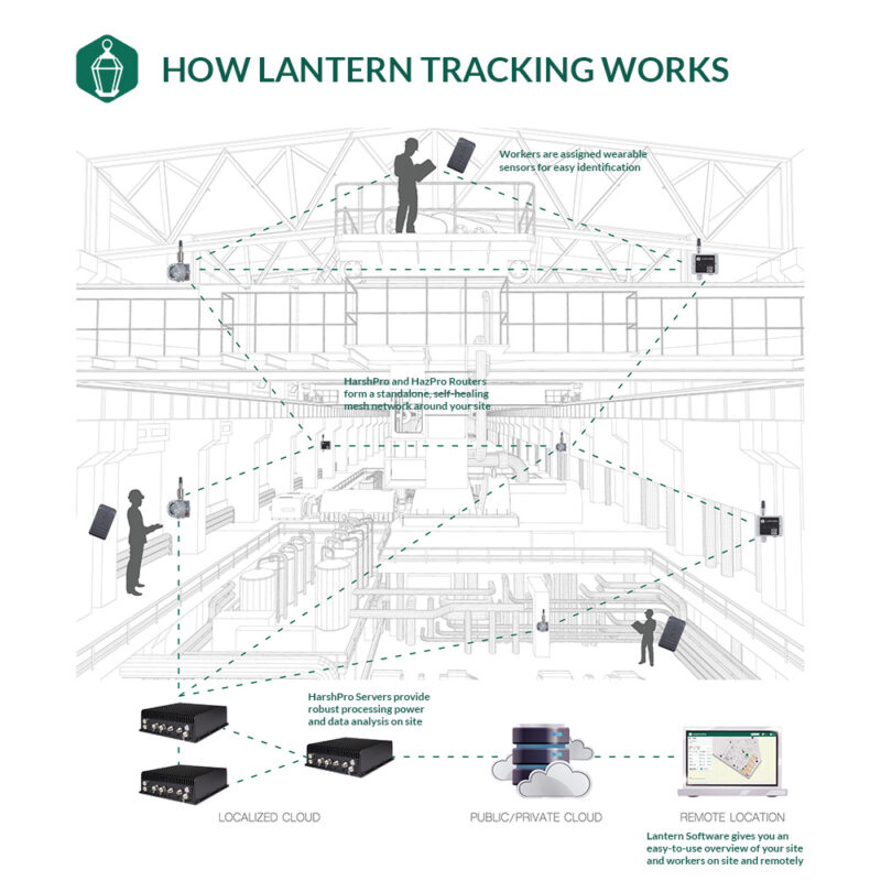 Lantern Positioning: Mesh Networking & Positioning Solution